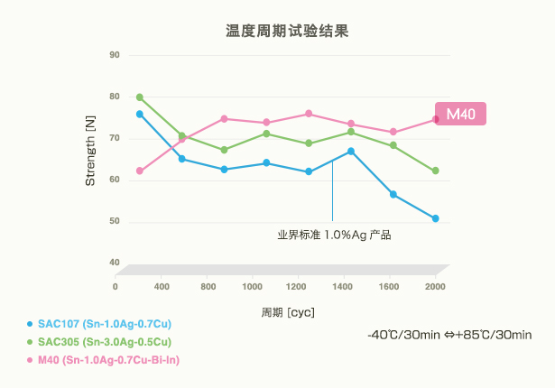M40 LS720 低銀鍚膏 - 东莞泰慕达金属有限公司
