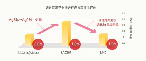 M40 LS720 低銀鍚膏 - 东莞泰慕达金属有限公司