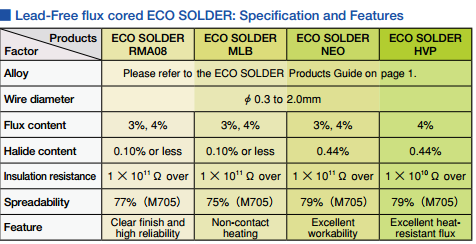 RMA08 低飛濺 低氣味 輕煙 - 东莞泰慕达金属有限公司