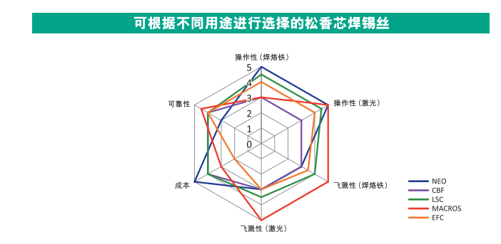 RMA08 低飛濺 低氣味 輕煙 - 东莞泰慕达金属有限公司